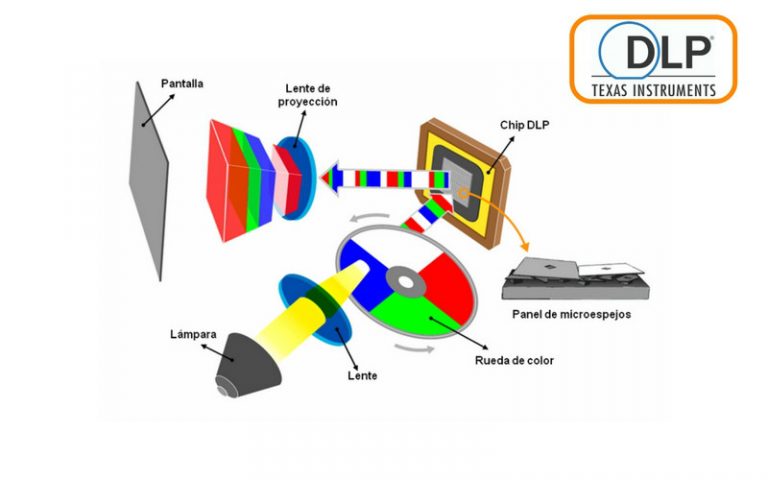 Qué es y cómo funciona un proyector | Para qué sirve y usos