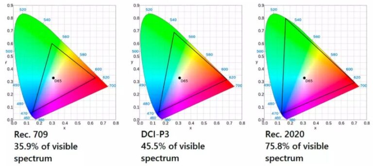 Gamas de Colores y estándares | Rec. 709, DCI-P3 y Rec. 2020